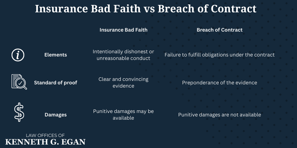 Insurance Bad Faith vs Breach of Contract | Law Offices of Kenneth G. Egan